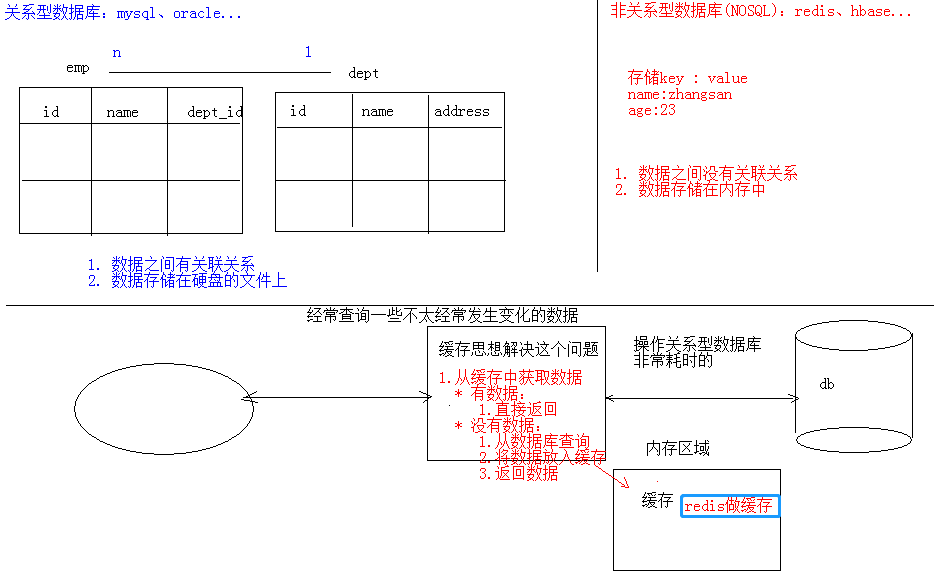 【Reids 学习】认识 NoSQL 和 Redis 一篇文章就够了_redis和nosql的关系-CSDN博客