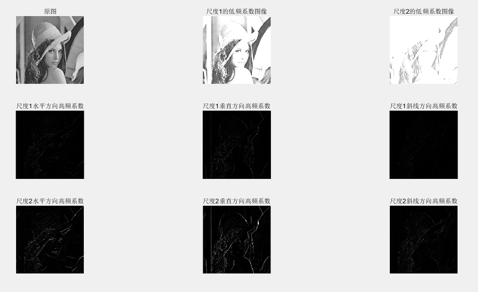 DCT变换 / DWT变换 ----课堂笔记-CSDN博客