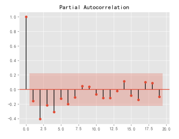 Python构建ARIMA模型_arima参数估计-CSDN博客