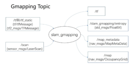 ROS学习笔记（6）：ROS激光SLAM_在ros上使用slam-CSDN博客