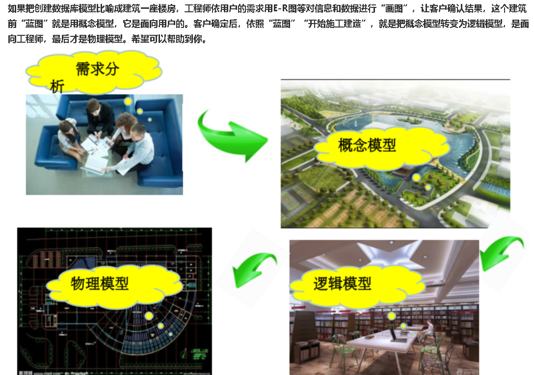 数据库系统原理与设计2 ——【数据模型、三级模式】数据表结构是数据模型么 Csdn博客