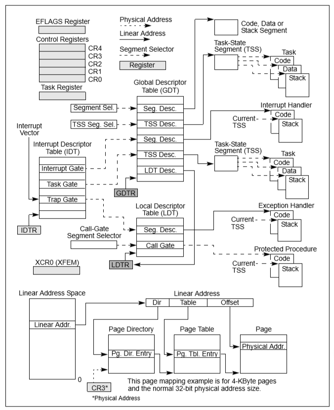 操作系统读书笔记（1）——x86系统架构概览_哈工大 操作系统 读书笔记 x86系统架构概览-CSDN博客