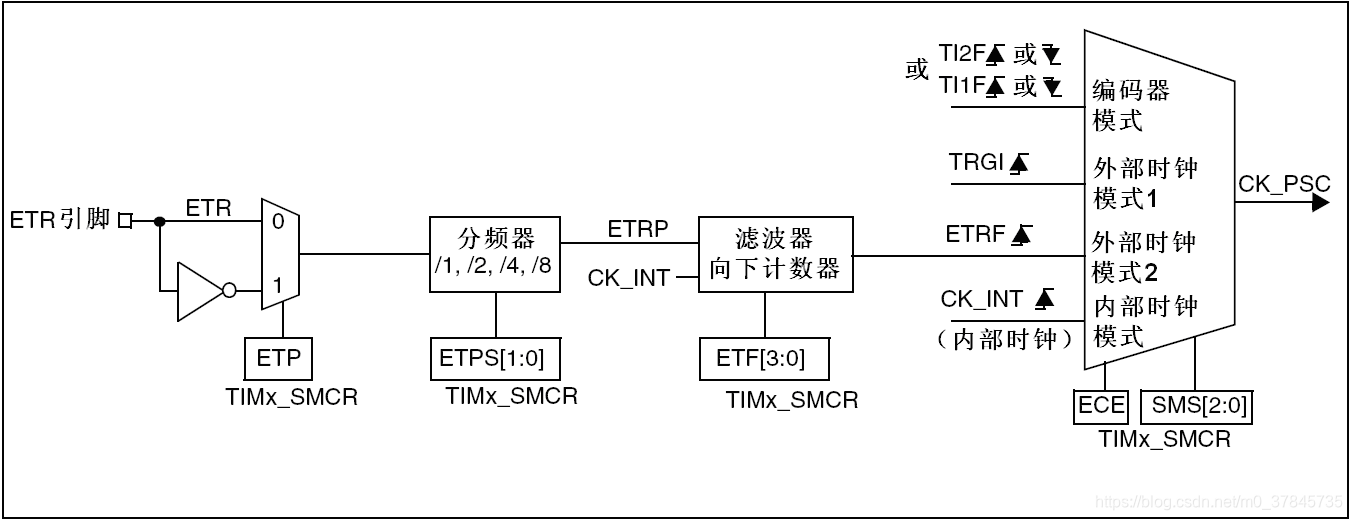 Stm32定时器基本原理stm32定时器原理 Csdn博客