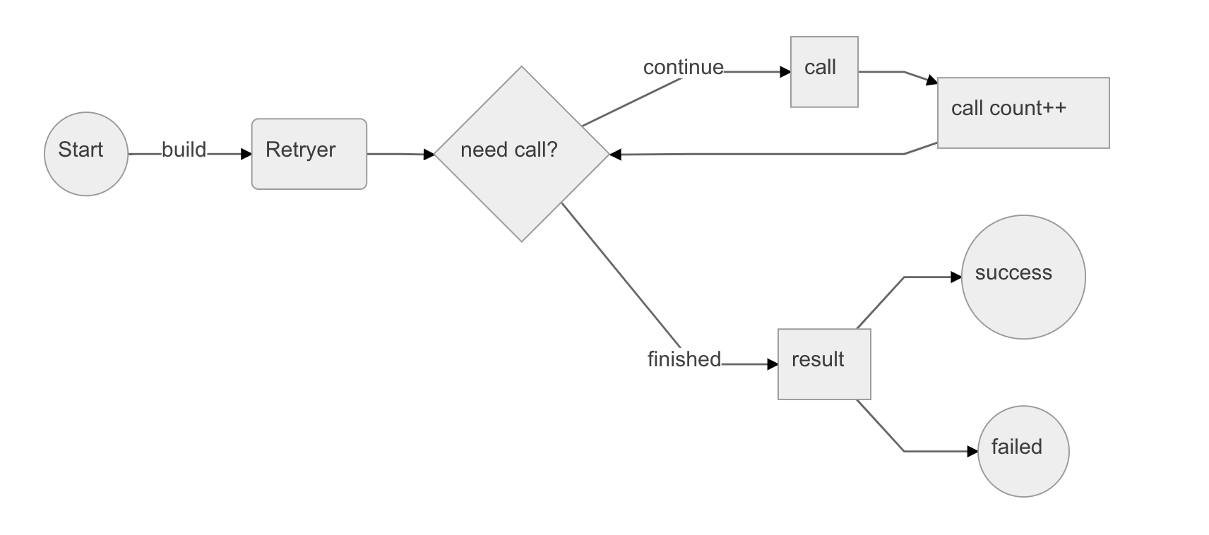 Guava学习(四)-重试_retryerbuilder-CSDN博客