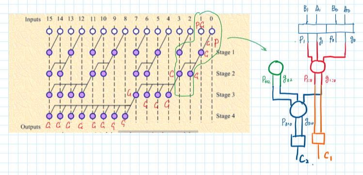学习笔记之microelectronic(4)——adder_han-carlson tree加法器-CSDN博客