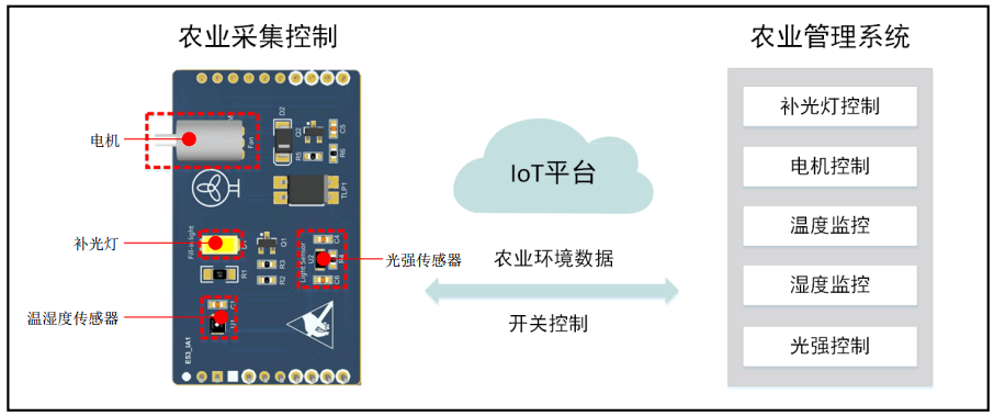 LiteOS | 基于LiteOS的智慧农业案例实验分享_小熊派智慧农业的实验流程-CSDN博客