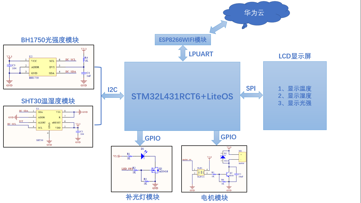 LiteOS | 基于LiteOS的智慧农业案例实验分享_小熊派智慧农业的实验流程-CSDN博客