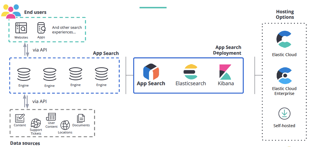 Enterprise：Elastic App Search 入门 - Ruby-CSDN博客