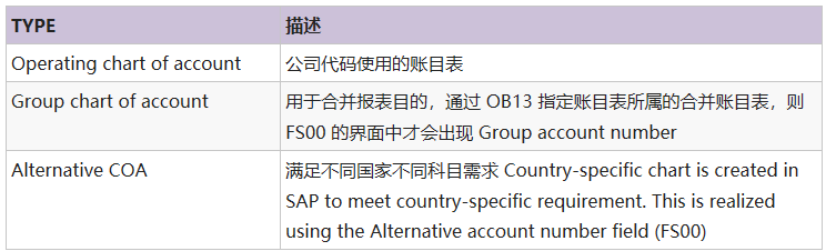 SAP FI 系列 006 : COA 的概念和配置_sap coa-CSDN博客