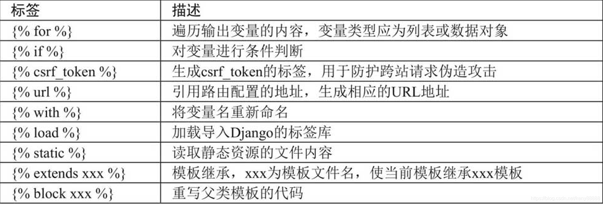 Flask链接sqlite将表记录写到jinja2模板上keyerror Jinja2 Csdn博客
