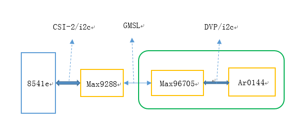 gmsl摄像头Android平台调试思路_gmsl驱动调试-CSDN博客