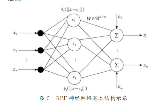 TensorFlow学习--函数逼近（RBF神经网络）_rbf神经网络逼近算法-CSDN博客