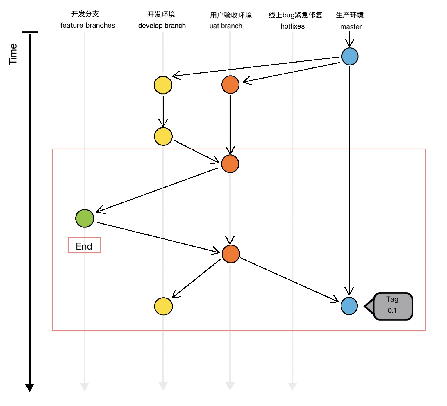 GitLab分支管理在日常工作中的落地_gitlab flow落地-CSDN博客