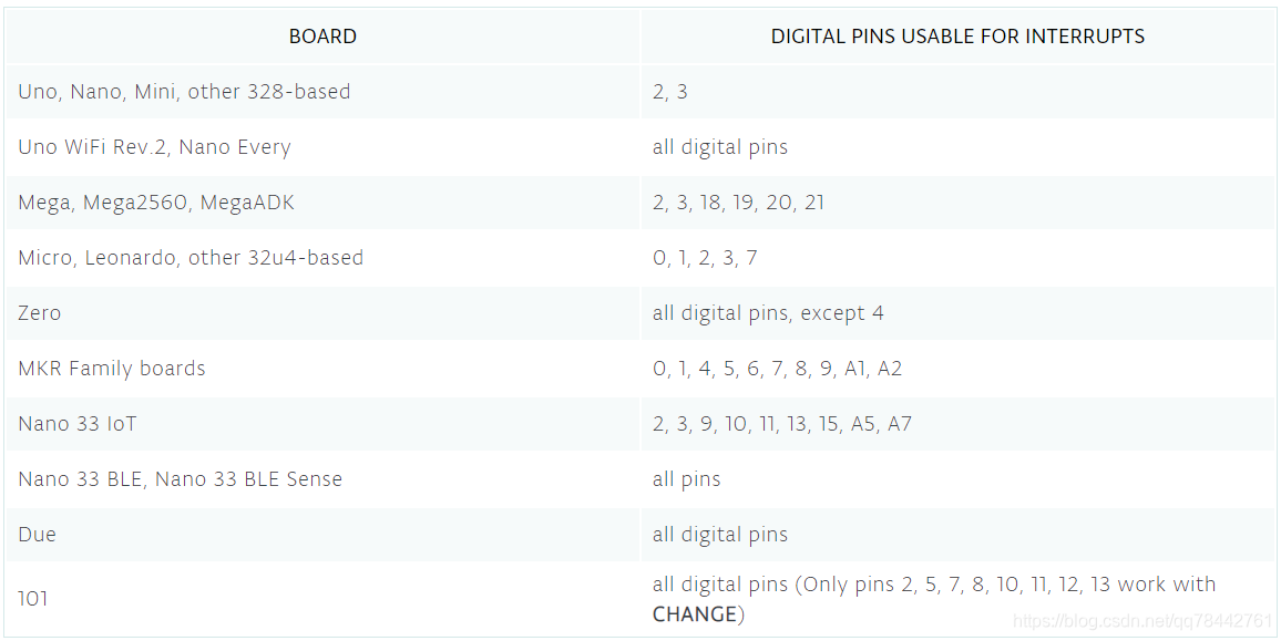 Arduino文档阅读笔记 Attachinterrupt Csdn博客