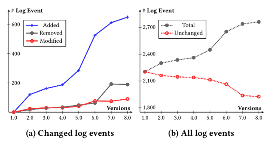 LogRobust Robust Log-Based Anomaly Detection on Unstable Log Data-CSDN博客