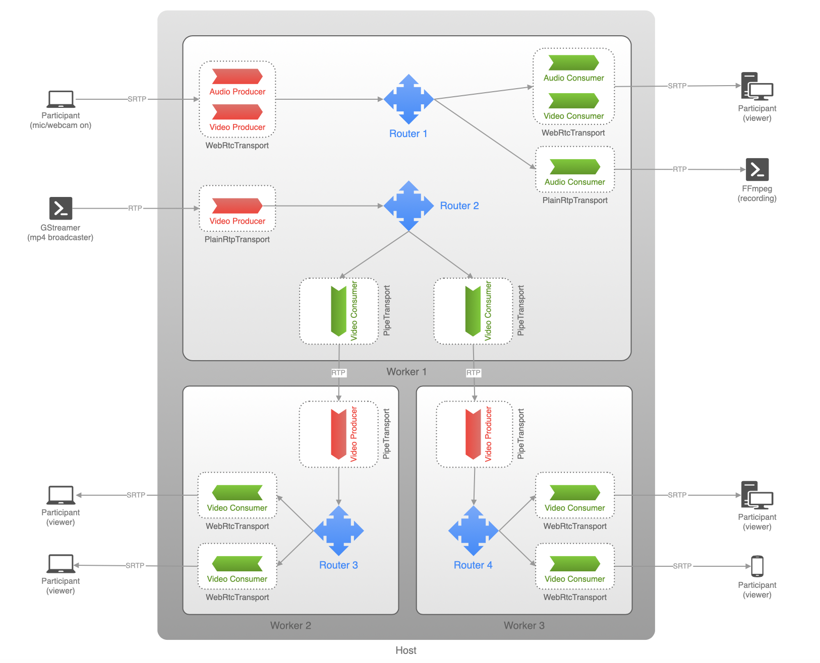 Mediasoup基本框架学习_mediasoup架构-CSDN博客