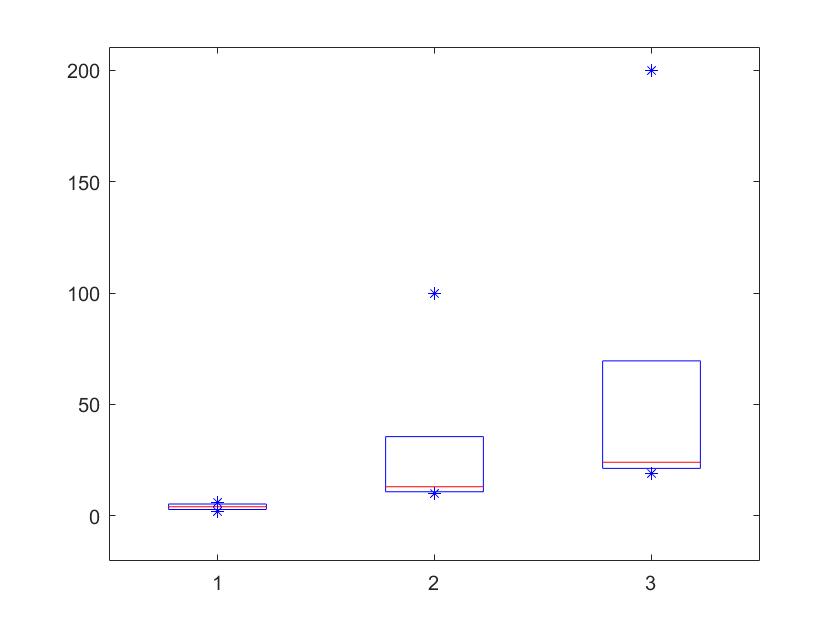 MATLAB-箱图和箱图IQR分析_matlab iqr函数-CSDN博客