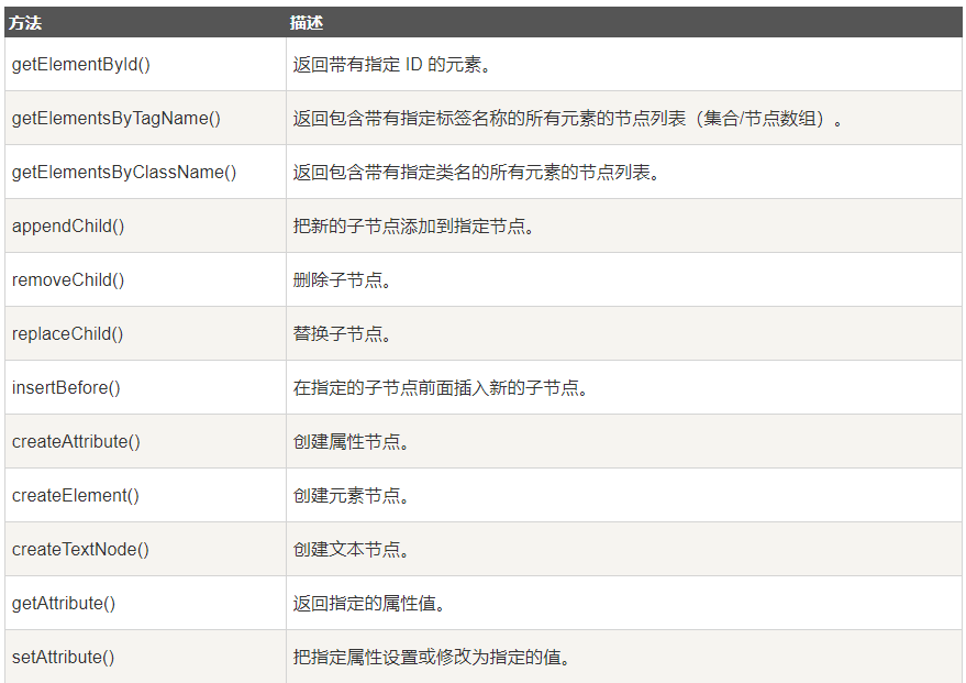 关于JavaScript -- HTML DOM之元素（节点）的获取 、操作_获取html的根节点-CSDN博客