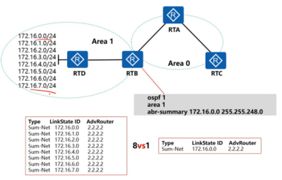 OSPF 协议基础_ospf 30 120-CSDN博客