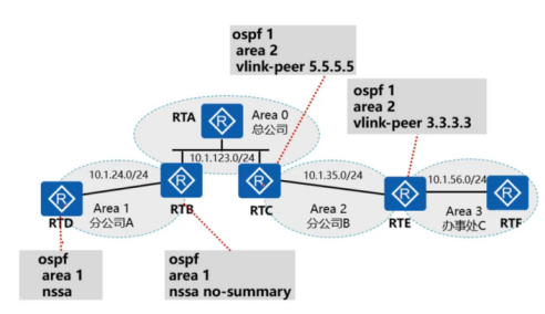 OSPF 协议基础_ospf 30 120-CSDN博客