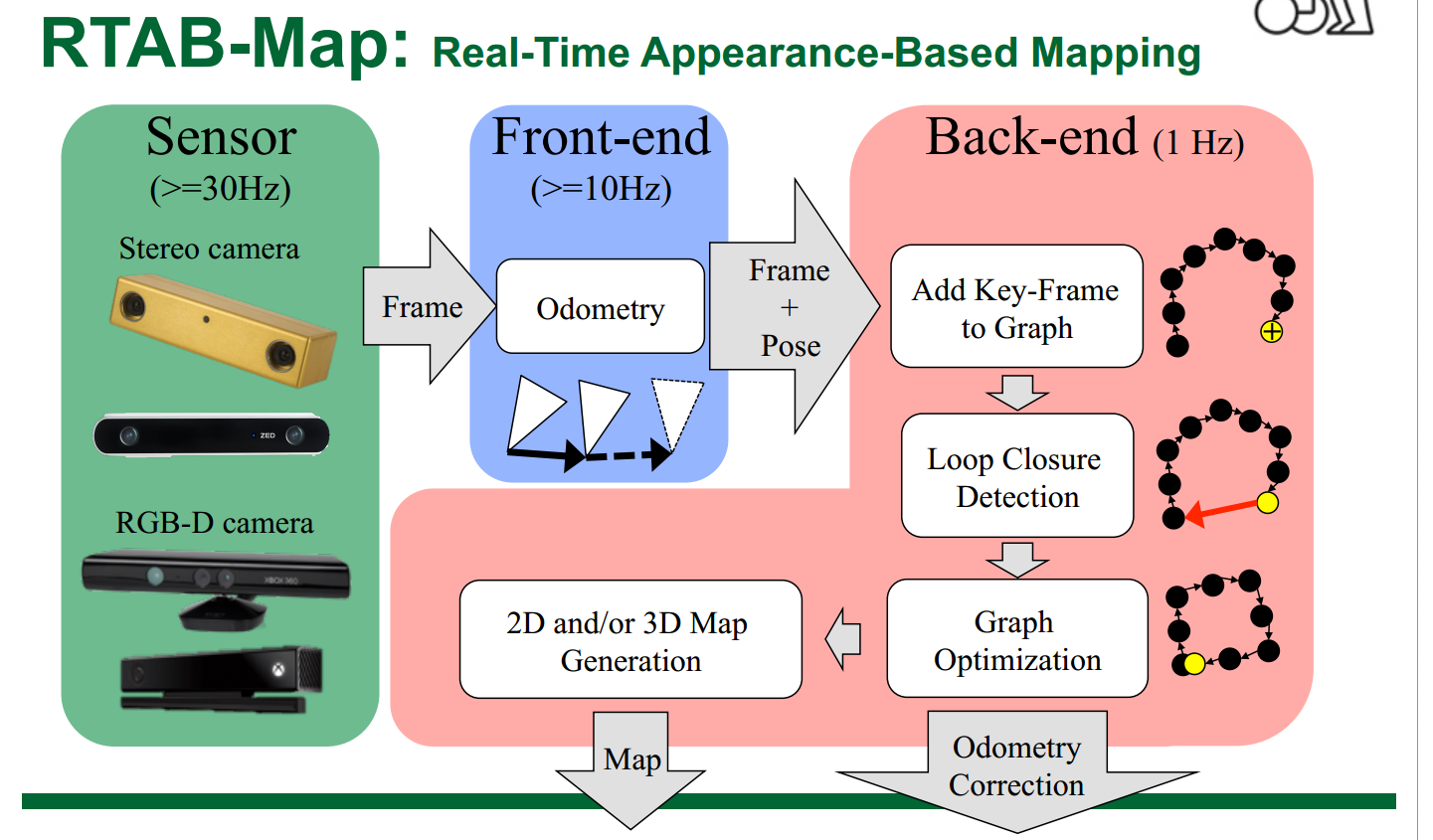 经典论文快速梳理 - RTAB Map_rtabmap论文下载-CSDN博客