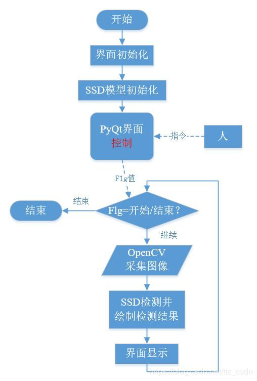 【探索】用pyqt5给深度学习算法（SSD）搭建界面（GUI）_深度学习图像分割 计算指标 结果对比 pyqt gui界面设计-CSDN博客