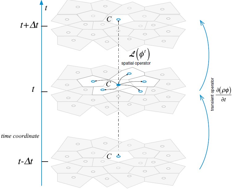 FVM in CFD 学习笔记_第13章_时域离散：瞬态项_有限差分 瞬态项隐式求解-CSDN博客