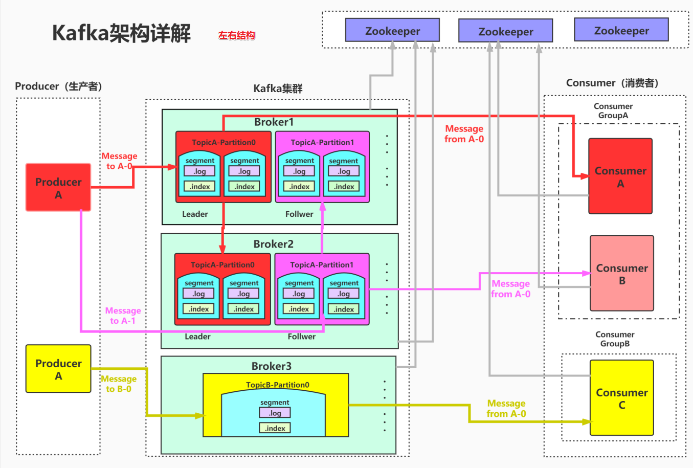 Kafka的基本介绍、架构 官网 Kafka 系统架构 Csdn博客