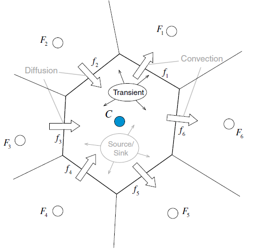 FVM in CFD 学习笔记_第13章_时域离散：瞬态项_有限差分 瞬态项隐式求解-CSDN博客