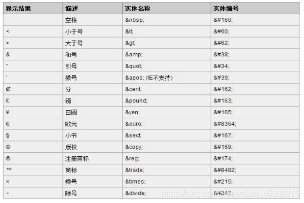 Html空格符号代码及特殊符号html空格代码怎么写 Csdn博客