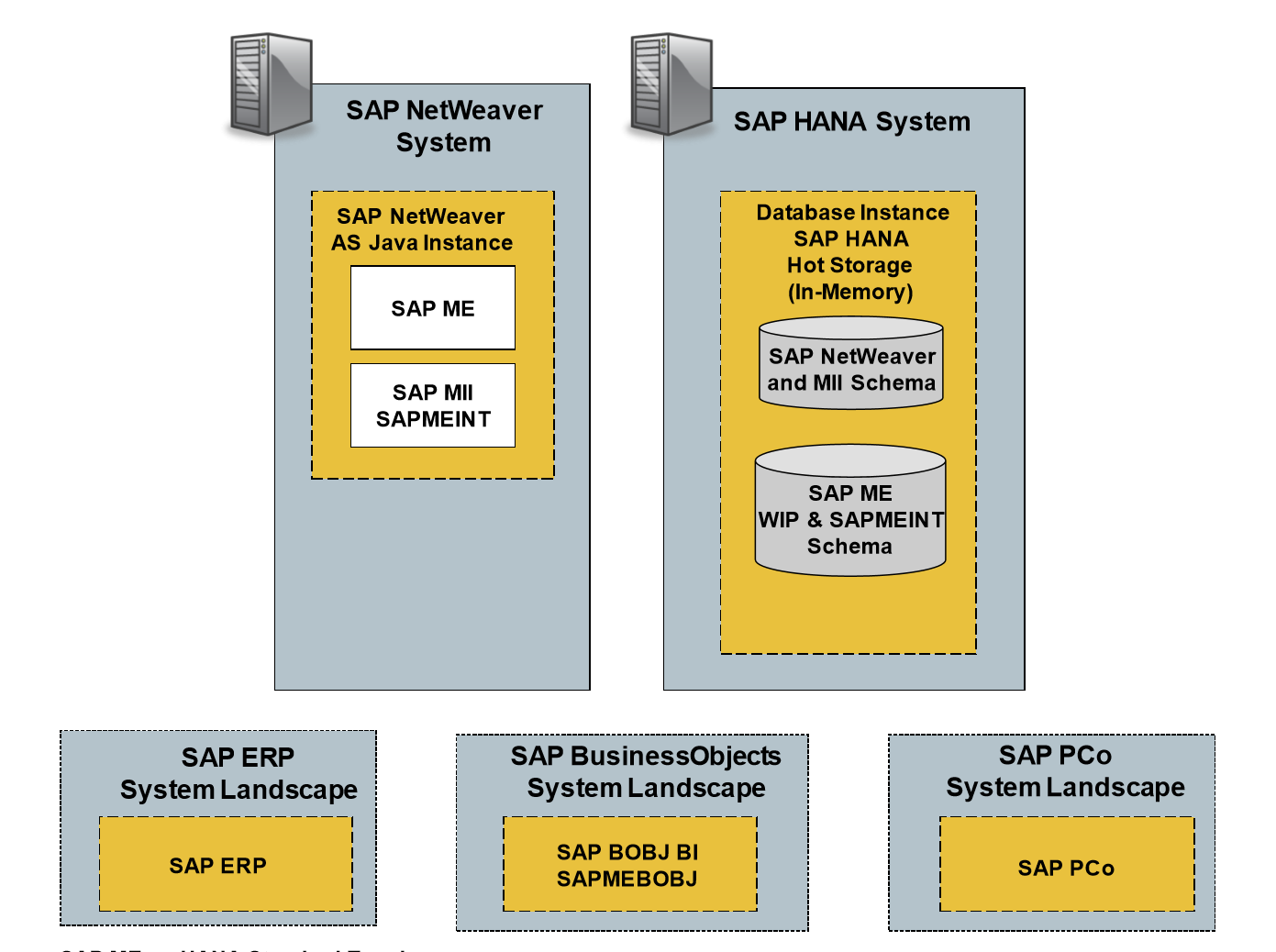 SAP ME架构官网文档学习总结_sap me表结构_狸狸酱的博客-CSDN博客