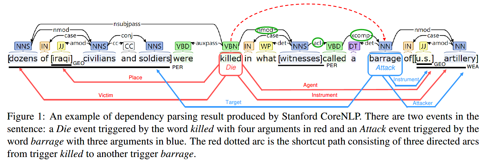 【论文解读 EMNLP 2018 | JMEE】Jointly Multiple EE via Attention-based Graph Information Aggregation ...