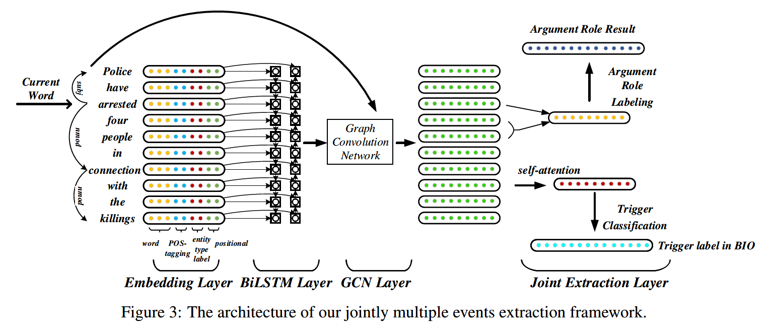 【论文解读 EMNLP 2018 | JMEE】Jointly Multiple EE via Attention-based Graph Information Aggregation ...