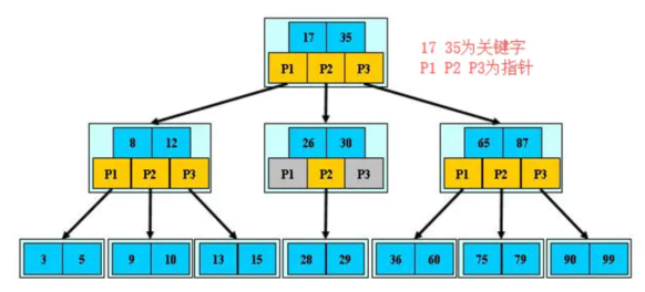 B-tree、B+tree详解（一）概念与查找_b+树索引内部节点有几个孩子-CSDN博客