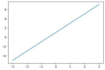 Matplotlib笔记(莫烦Python)_the following kwargs were not used by contour: 'cm-CSDN博客