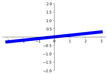 Matplotlib笔记(莫烦Python)_the following kwargs were not used by contour: 'cm-CSDN博客