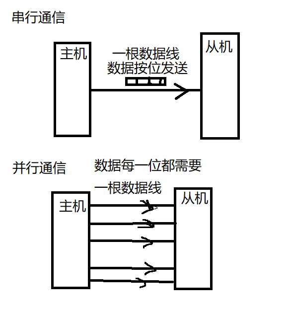 【arm】通信协议 串并行同步异步单工双工arm 工业通讯协议 Csdn博客 