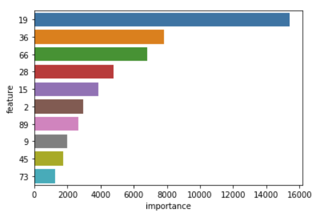 sns.barplot()函数：根据特征重要程度进行排序并输出（可用于帕拉图的建立）-CSDN博客
