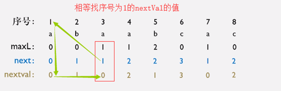 计算next和nextVal值_计算模式串t的next数组和nextval数组的值。-CSDN博客