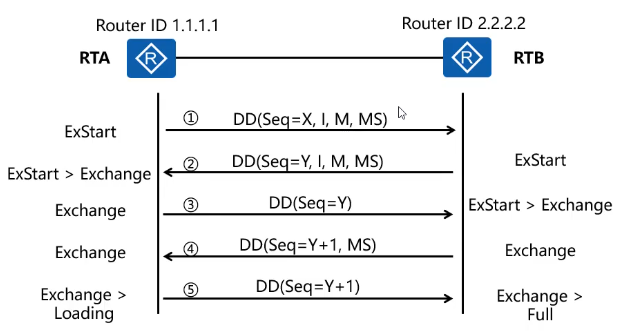 OSPF 协议基础_ospf 30 120-CSDN博客
