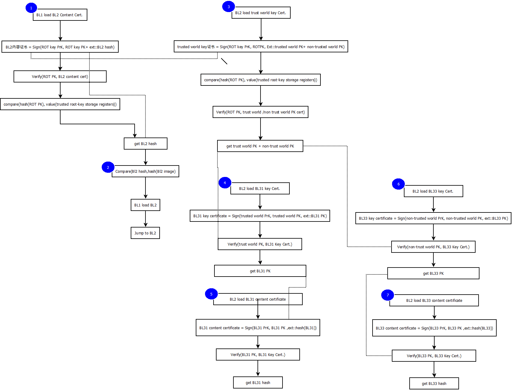 ATF(Arm Trusted Firmware)/TF-A Chapter 03 Chain of Trust (CoT)-CSDN博客