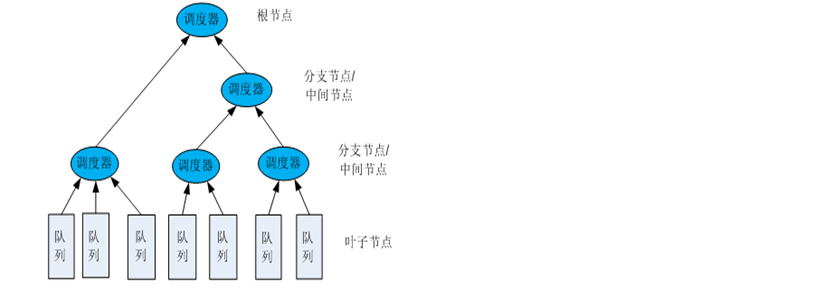 QOS 原理阶段学习总结_qos ef-CSDN博客