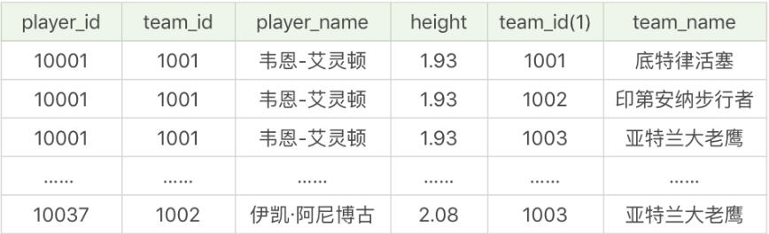 SQL语法基础篇 —— SQL99-CSDN博客