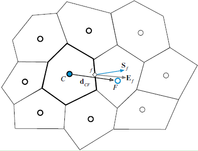 FVM in CFD 学习笔记_第13章_时域离散：瞬态项_有限差分 瞬态项隐式求解-CSDN博客