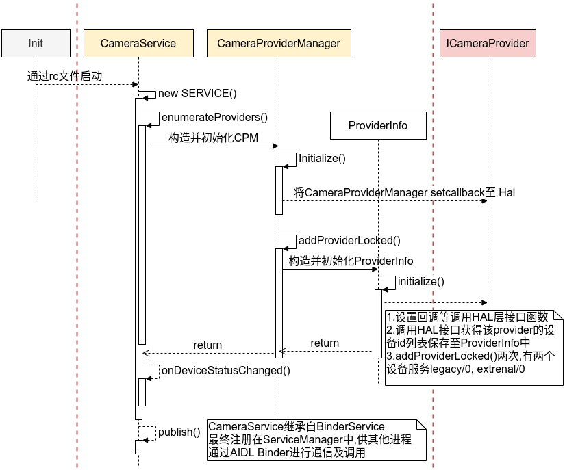 Android Camera简单整理(一)-Camera Android架构(基于Q)_camera flush流程-CSDN博客