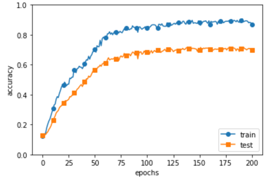 基于python手写深度学习网络系列（7）寻找最优权重参数的方法（超参数设定、dropout、权值衰减、不同的优化器）-CSDN博客