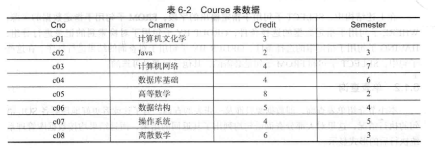 《数据库原理与应用》第三版书后上机练习题——第六章统计每个学生的选课门数和考试总成绩并按选课门数降序排列。 Csdn博客