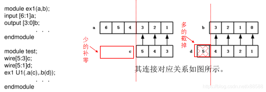 7、verilog Hdl 结构化建模当端口和端口表达式的位宽不一致时会进行 Csdn博客 9072