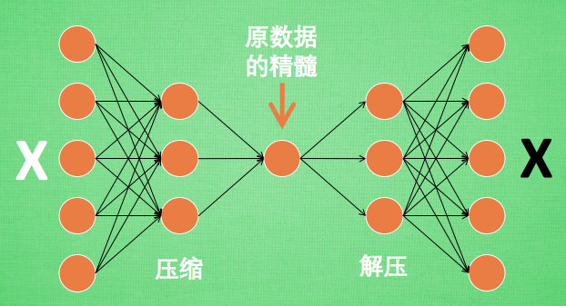 47 高级神经网络结构 什么是自编码 Autoencoder自编码器神经网络结构 Csdn博客