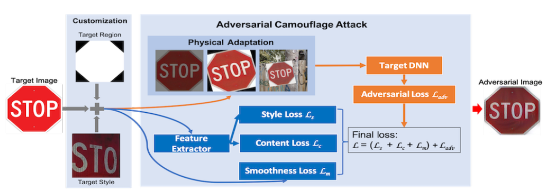 《Adversarial Camouflage: Hiding Physical-World Attacks with Natural Styles》学习笔记_advcam-CSDN博客